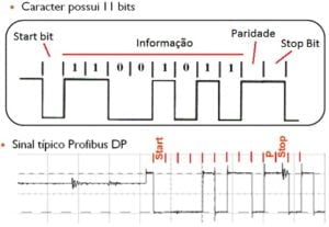 O Protocolo PROFIBUS (Parte II)