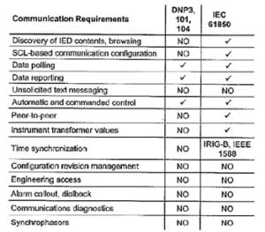 Redes IEC-61850 – Estudo de Protocolo e Exemplo de Aplicação (Parte II)