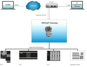 Dakol lança solução para integração de aplicações Profibus com Redes ...