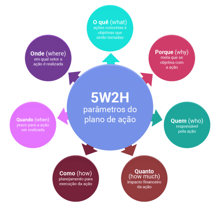 5W2H: O Que é, Como Implementar e Exemplos de Uso
