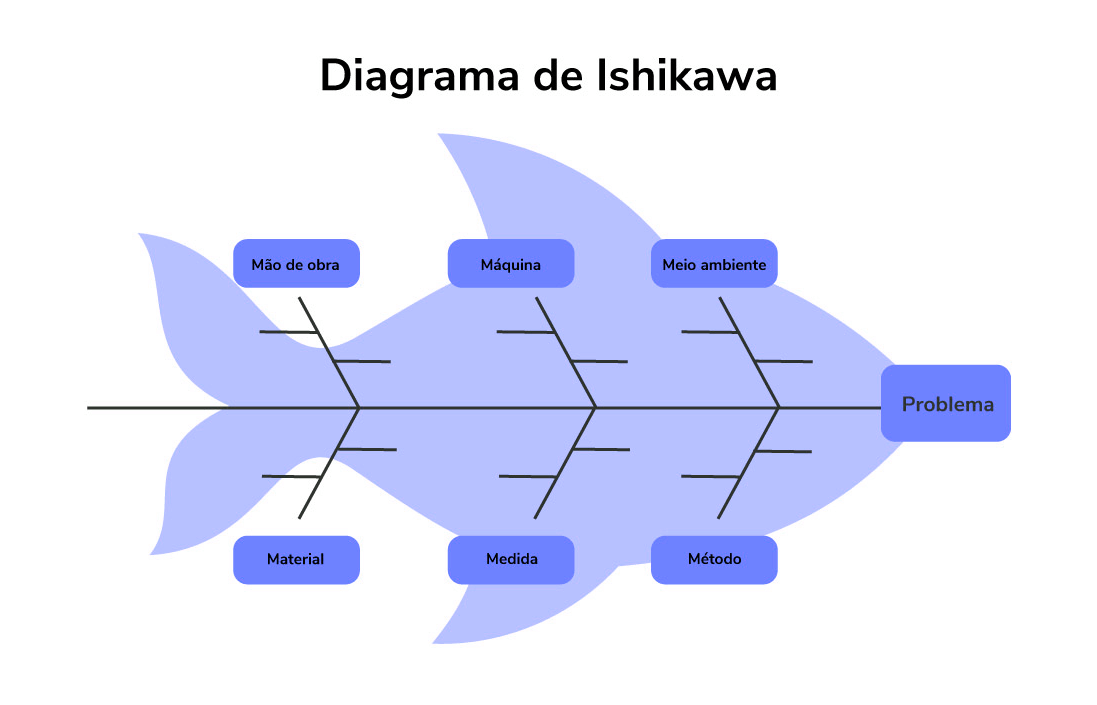Diagrama de Ishikawa: O Que é, Para Que e Como Usar em Sua Empresa